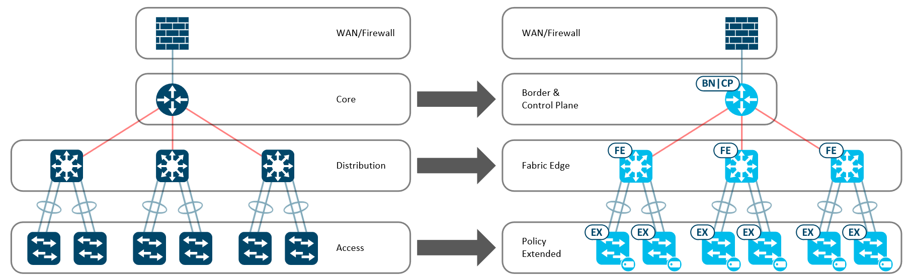 Cisco Sda Architecture
